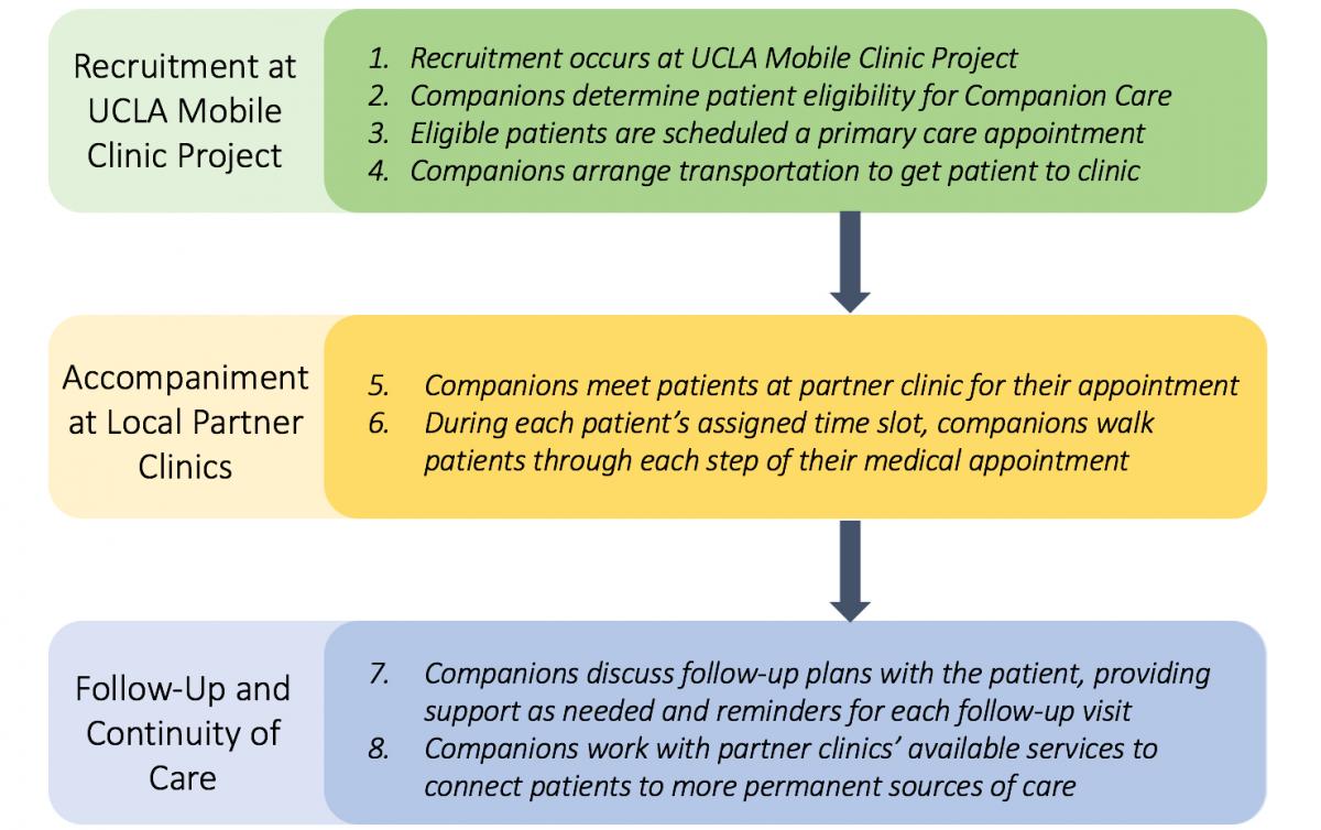 Companion Care: Creating and Maintaining Connections with Primary Care ...